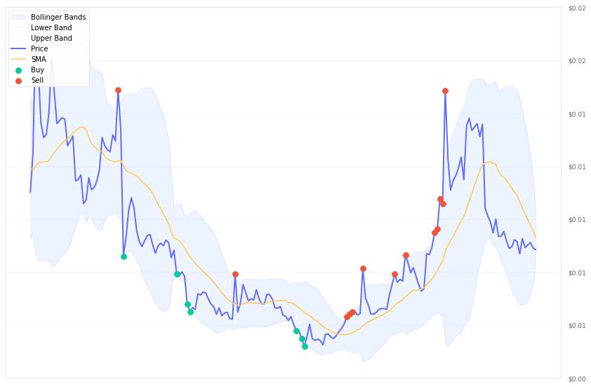 GoPlus Security Bollinger Bands