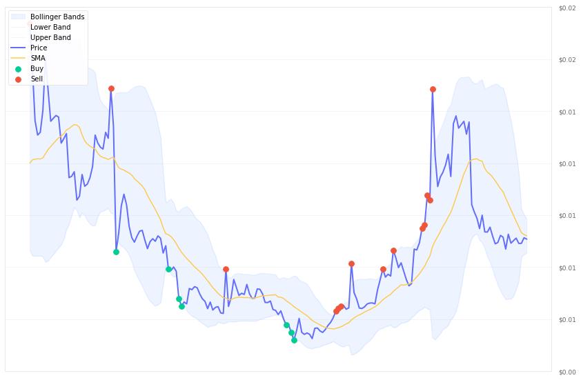 GoPlus Security Bollinger Bands