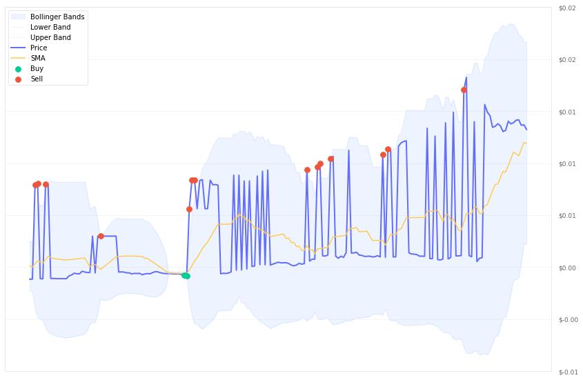 Gourmet Galaxy Bollinger Bands