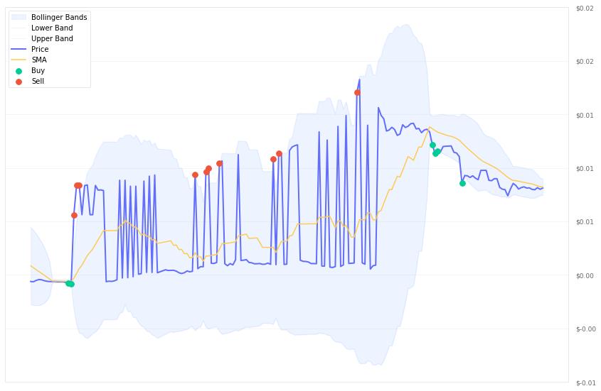Gourmet Galaxy Bollinger Bands