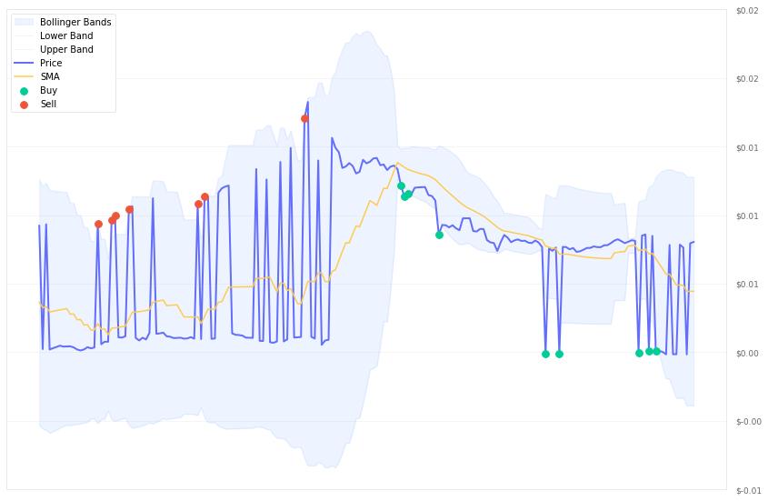 Gourmet Galaxy Bollinger Bands