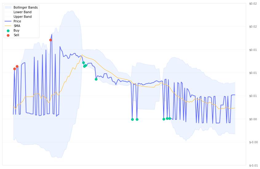 Gourmet Galaxy Полосы Боллинджера