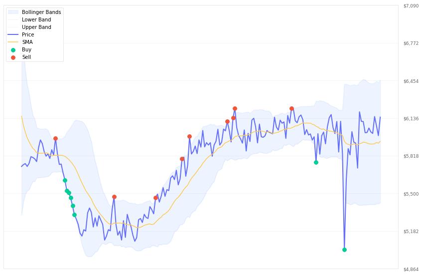 Governance OHM Полосы Боллинджера
