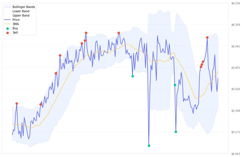 Governance OHM Полосы Боллинджера