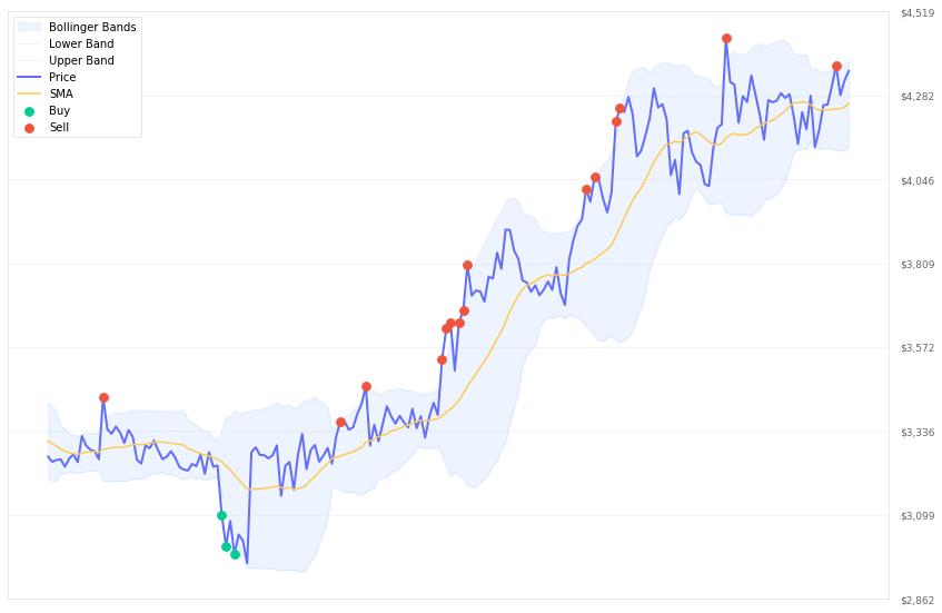 Governance OHM Полосы Боллинджера