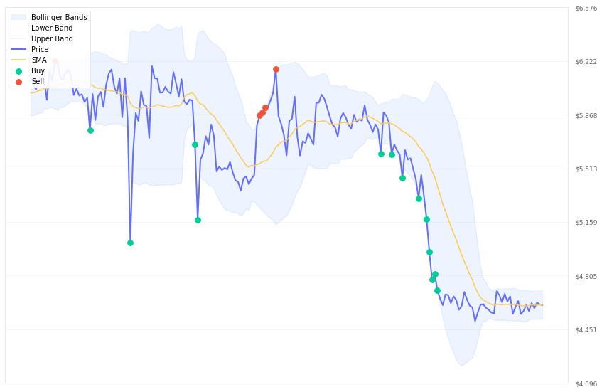 Governance OHM Полосы Боллинджера