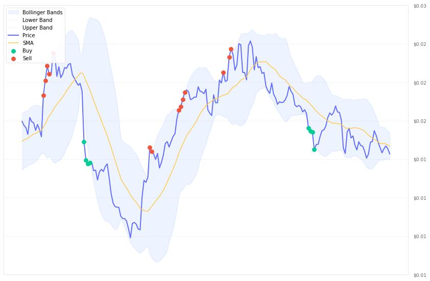 Govi Bollinger Bands