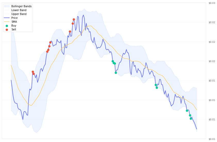 Govi Bollinger Bands