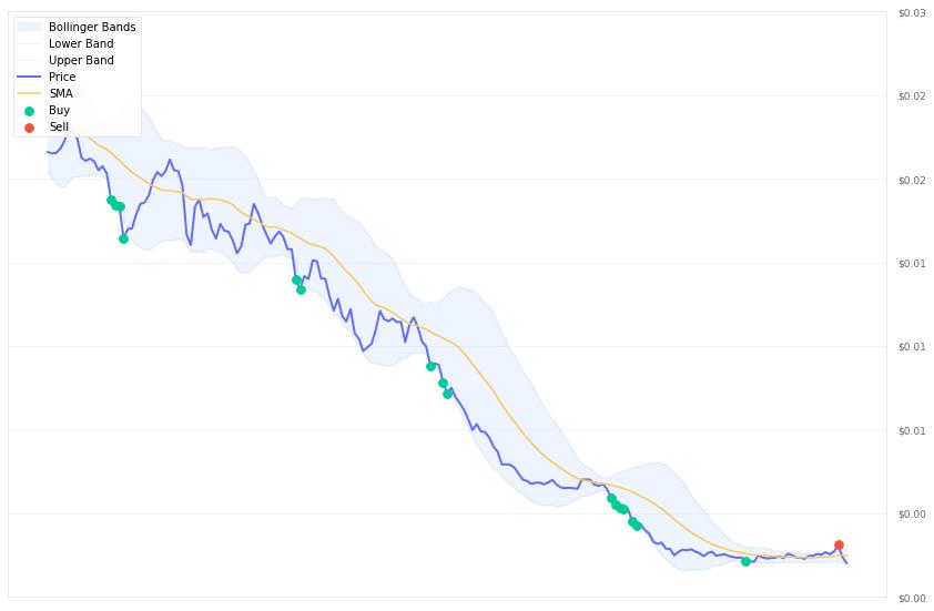 Govi Полосы Боллинджера