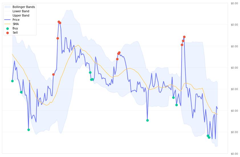 Gram Полосы Боллинджера