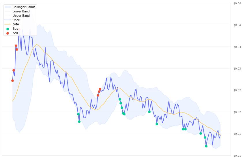 GraphLinq Protocol Bollinger Bands