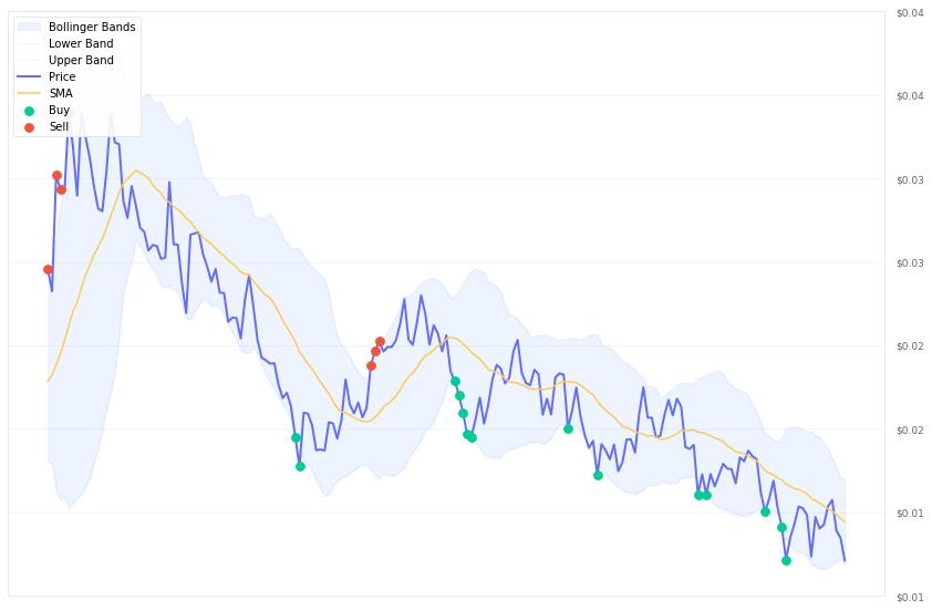 GraphLinq Protocol Bollinger Bands