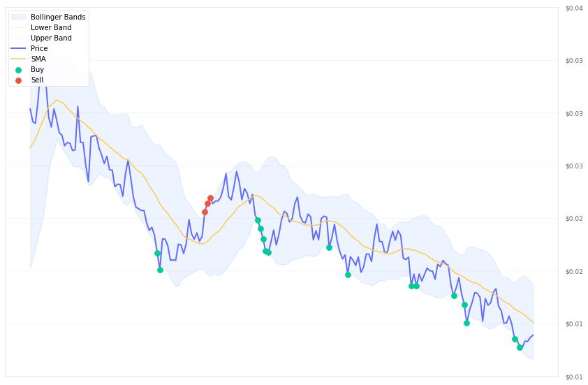 GraphLinq Protocol MACD