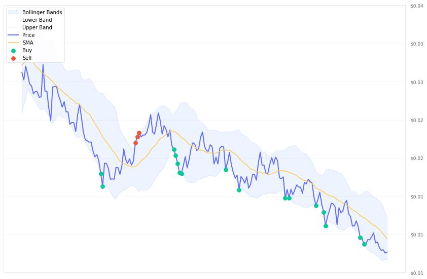 GraphLinq Protocol MACD