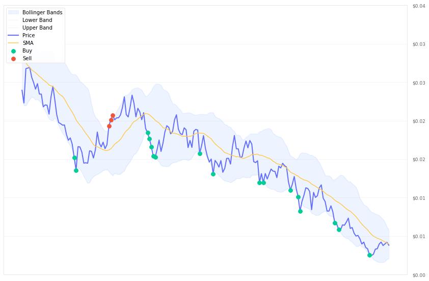 GraphLinq Protocol MACD