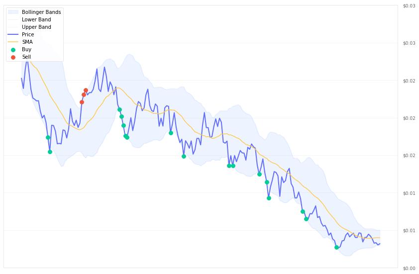 GraphLinq Protocol Bollinger Bands