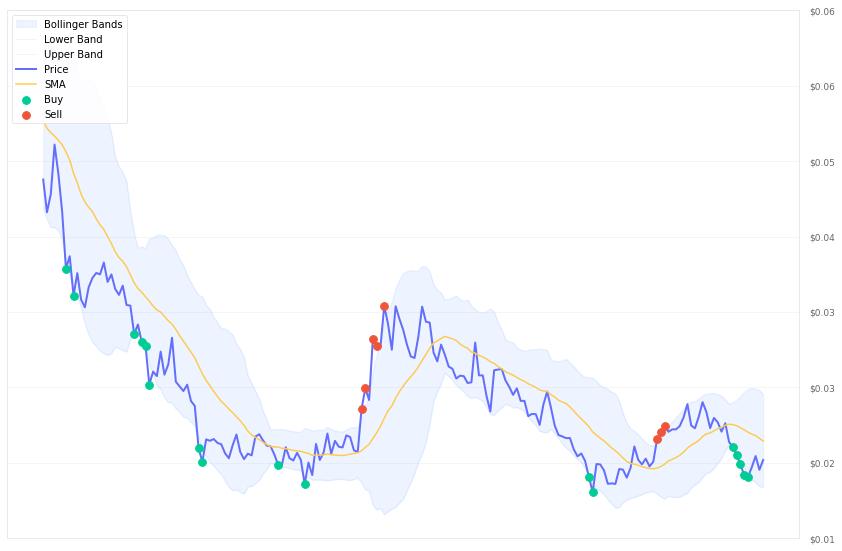 GraphLinq Protocol Bollinger Bands