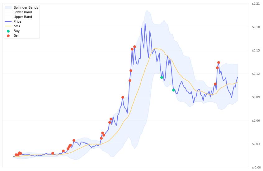GraphLinq Protocol Bollinger Bands