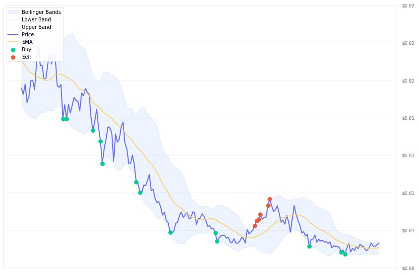 GraphLinq Protocol Полосы Боллинджера