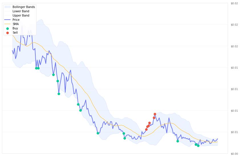GraphLinq Protocol Bollinger Bands