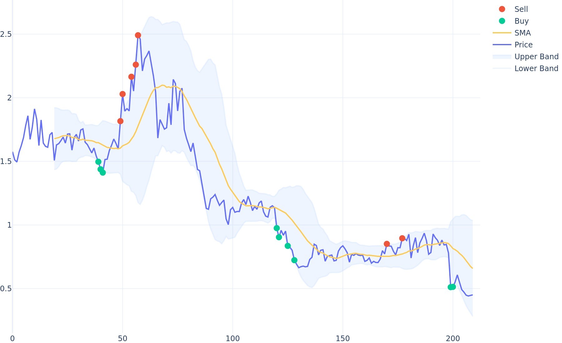 Grass Bollinger Bands