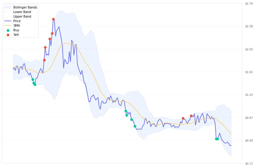 Grass Bollinger Bands