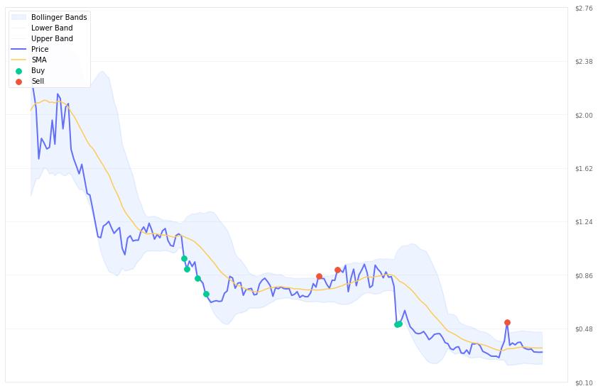 Grass Bollinger Bands