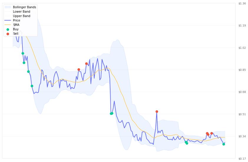 Grass Bollinger Bands