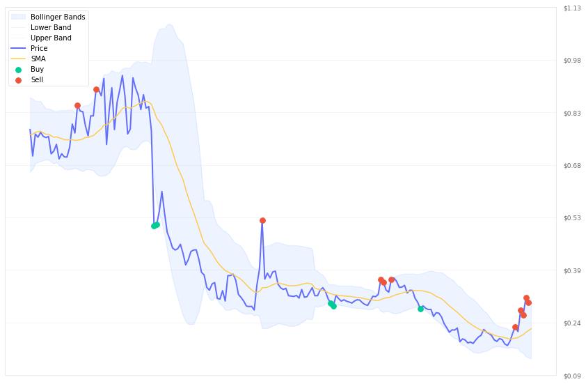 Grass Bollinger Bands