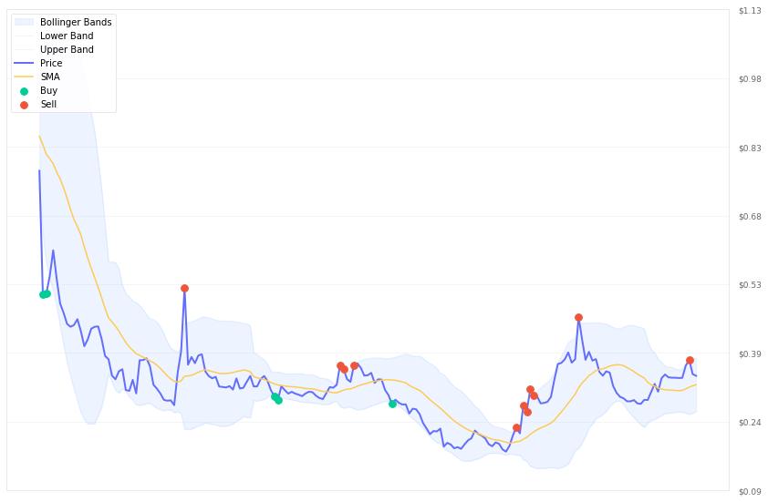 Grass Bollinger Bands
