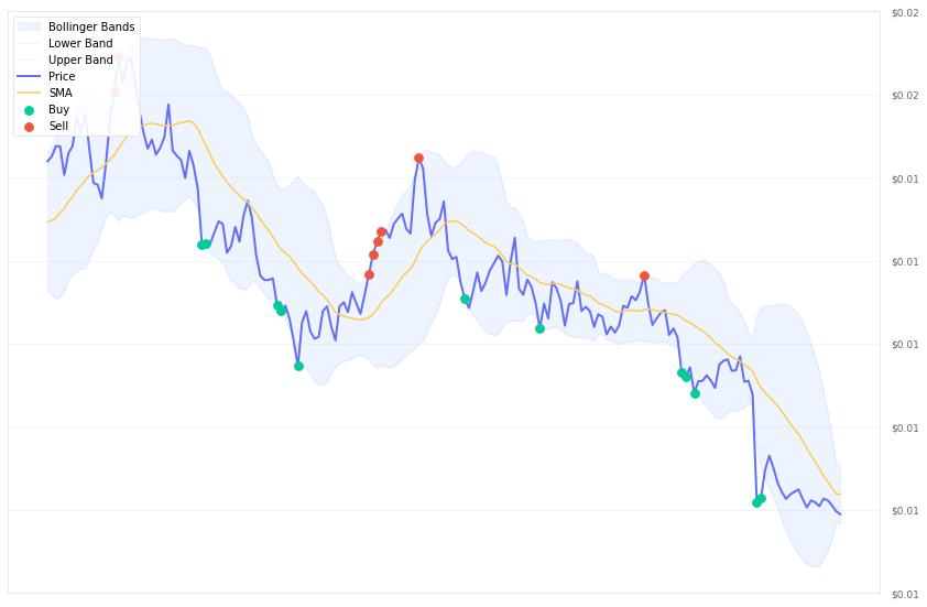 Gravity Bollinger Bands