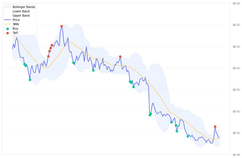 Gravity Bollinger Bands