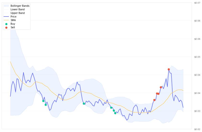 Gravity Bollinger Bands