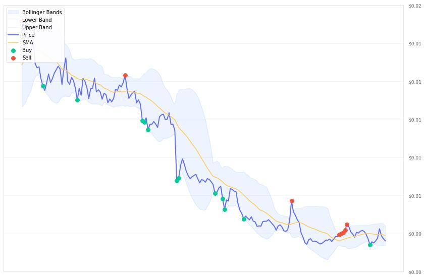 Gravity Bollinger Bands