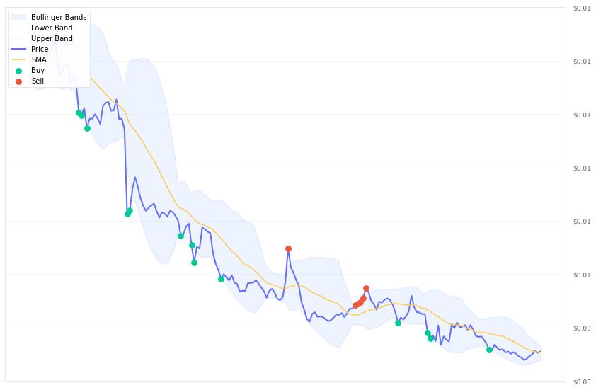 Gravity Bollinger Bands