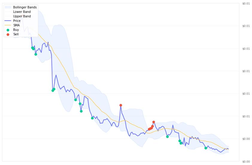 Gravity Bollinger Bands