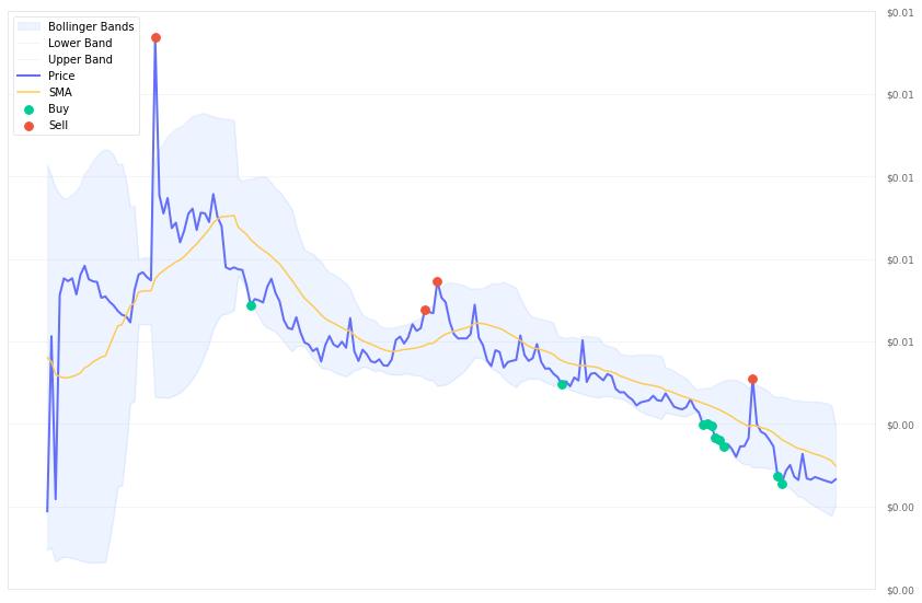 Green Satoshi Token (SOL) Bollinger Bands