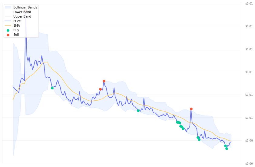 Green Satoshi Token (SOL) MACD