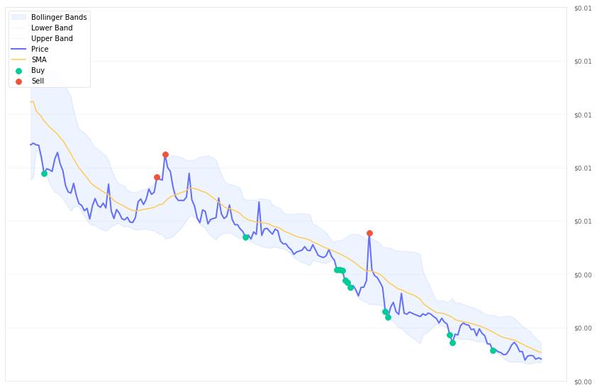 Green Satoshi Token (SOL) Bollinger Bands