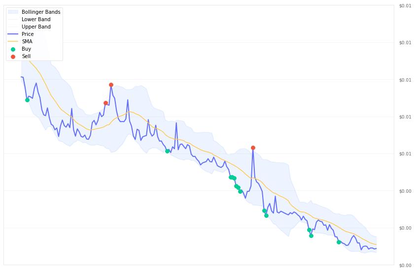 Green Satoshi Token (SOL) Boillinger Bands