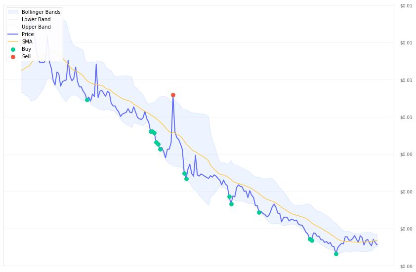 Green Satoshi Token (SOL) Bollinger Bands