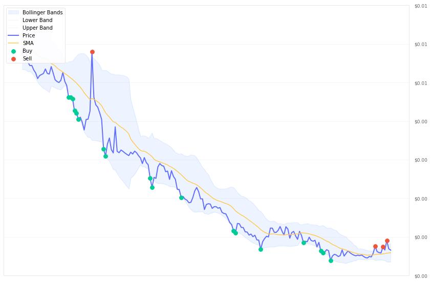Green Satoshi Token (SOL) Полосы Боллинджера