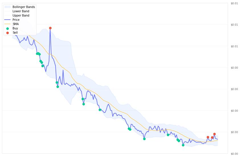 Green Satoshi Token (SOL) Bollinger Bands
