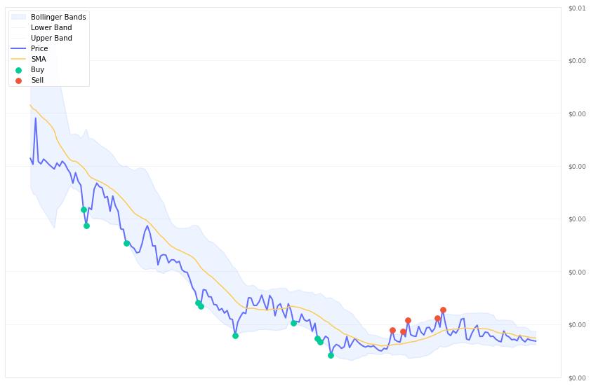 Green Satoshi Token (SOL) Bollinger Bands