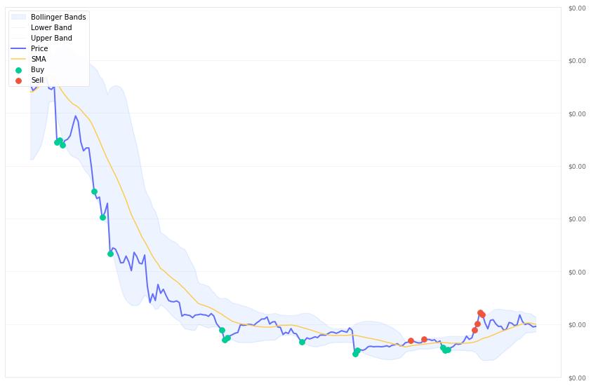 Green Shiba Inu MACD