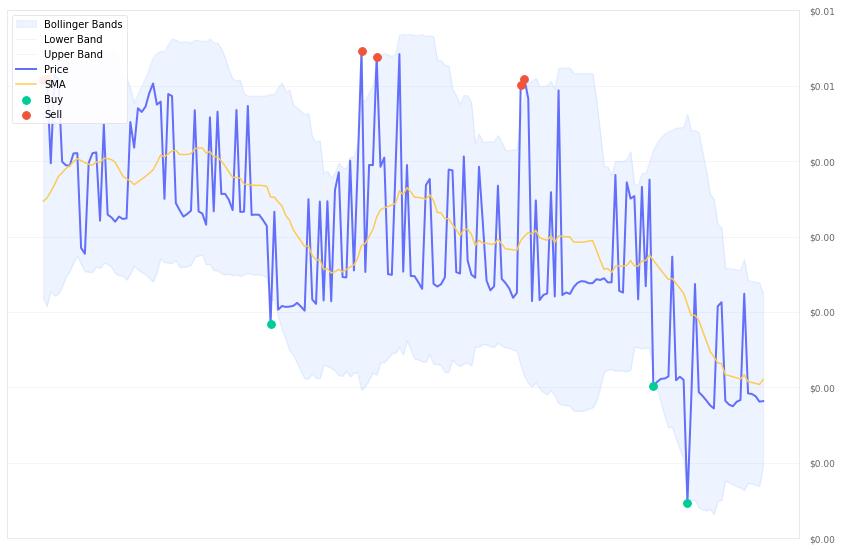GridCoin Полосы Боллинджера