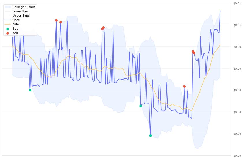 GridCoin Полосы Боллинджера