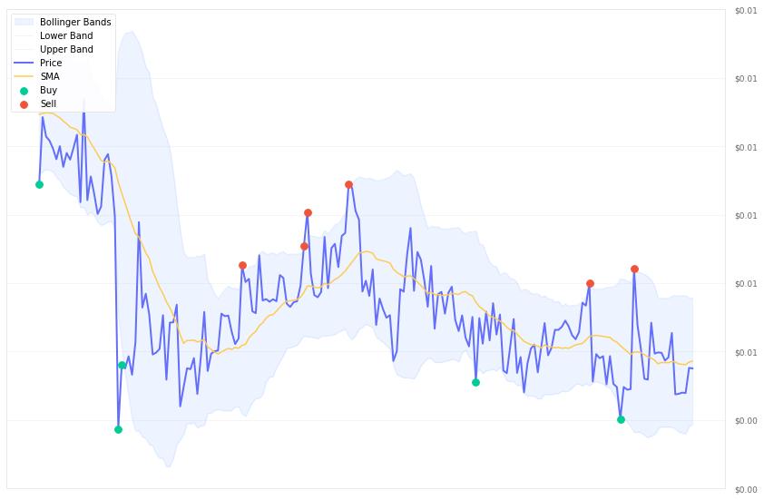 GridCoin Полосы Боллинджера