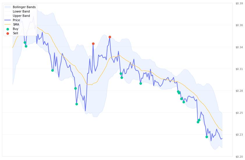Groestlcoin Bollinger Bands