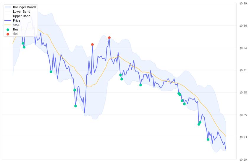 Groestlcoin Bollinger Bands